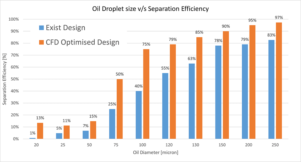 Skim Tank CFD Analysis