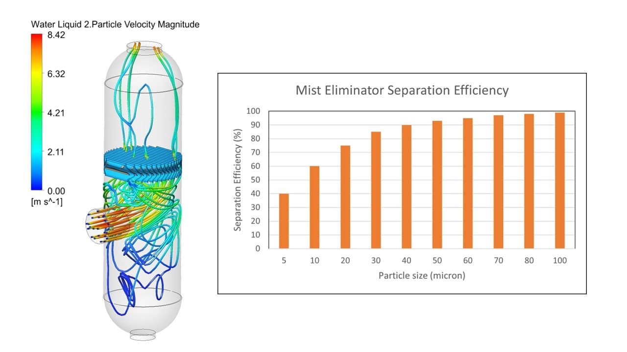 CFD Analysis of Mist Eliminator